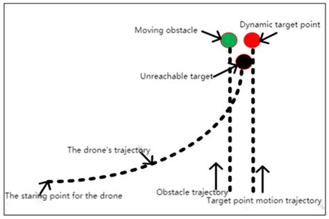 The Goal Is Unattainable 2 Local Minimum Point The Artificial Download Scientific Diagram