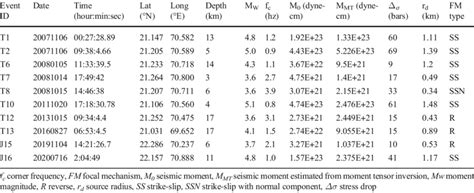 Source Parameters Of Earthquakes In The Saurashtra Region Download Scientific Diagram