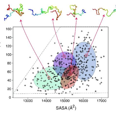 Clustering Idp Ensembles Using Machine Learning A Bayesian Gaussian