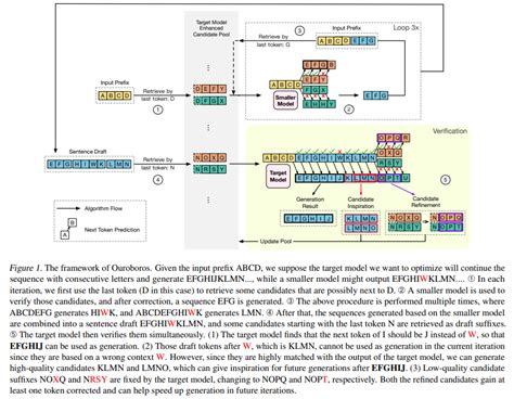 Unlocking Speed And Efficiency In Large Language Models With Ouroboros A Novel Artificial