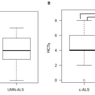 Graphical Representation Of The MSS A And HCTs B According To The Download Scientific