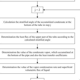 Flowchart Of The Problemsolving Algorithm Download Scientific Diagram