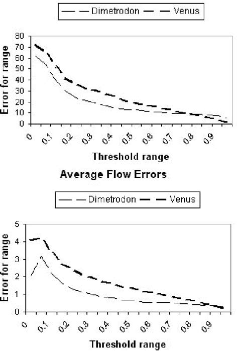 Figure 1 From Optical Flow Estimation Using Diffusion Distances