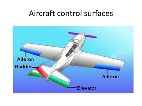 Flight Control Surface Explained At Ronald Wooton Blog