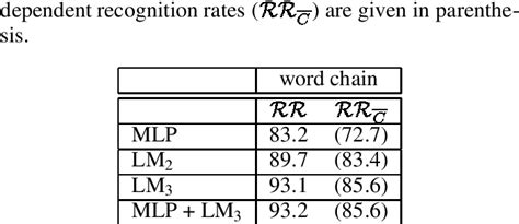 Recognition Rates Rr For The Classification Of Syntactic Prosodic Download Table