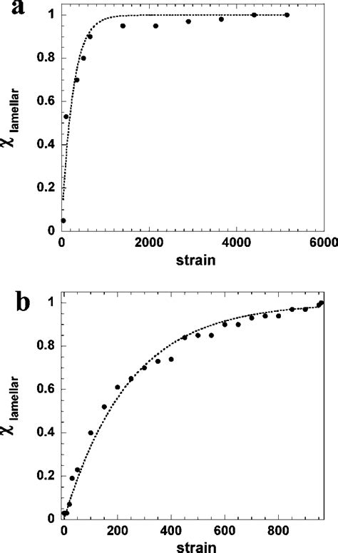 Strain Evolution Of The Planar Lamellar Fraction Lamellar At 42 °c