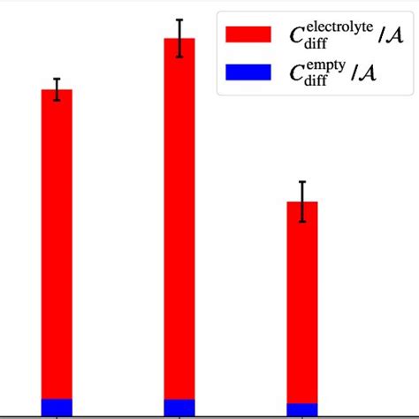 Contributions To The Differential Capacitance Per Unit Area C Diff A