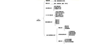 Gis空间分析学习报告文档之家