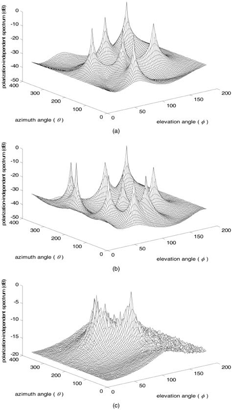 Comparison Of Sixth Order Virtual Music And Second Order Music Download Scientific Diagram