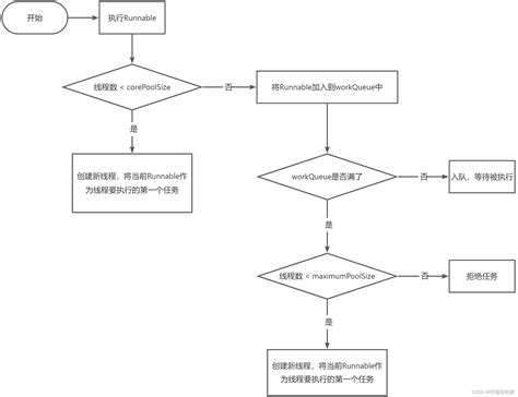 并发编程 线程池threadpoolexecutor底层原理分析（一） Csdn博客