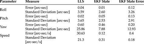 EKF Results With The Simulation Using An Angular Speed Of Arc Sec S Download Scientific