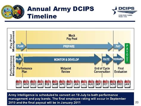 Army Senior Leader Update Dcips Implementation 24 June