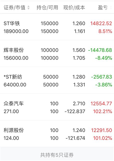 起飞！ 上涨 亏大了 St华铁000976股吧东方财富网股吧