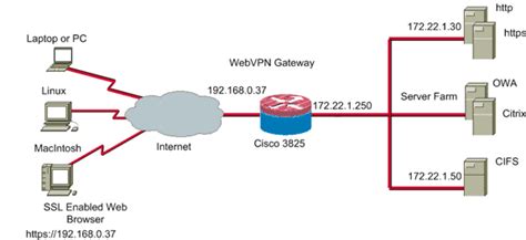 Configure Clientless Ssl Vpn Webvpn On Cisco Ios With Sdm Cisco