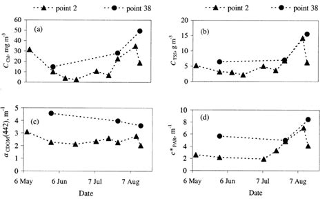 Temporal Variation Of Water Quality Parameters At Two Sampling Points Download Scientific