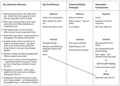 3 Types Of Formulation In CFT Compassion Focused Therapy
