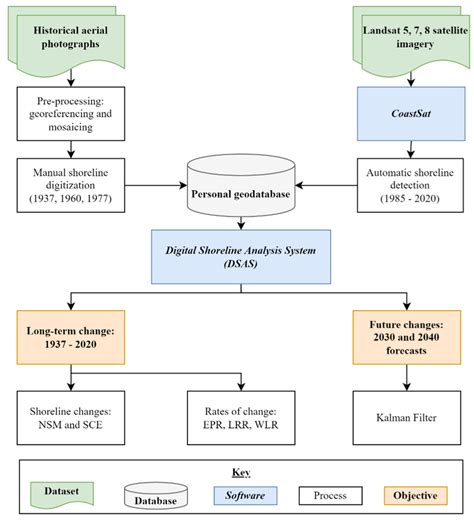 Flowchart Of The Overall Methodology For Assessing The Shoreline