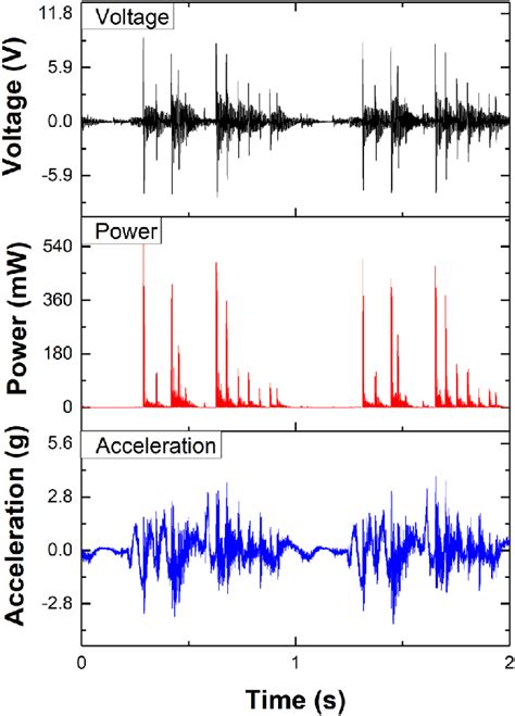 Measured Voltage Power And Acceleration In The Time Domain When