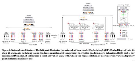 论文解读 Din Deep Interest Network For Click Through Rate Prediction Csdn博客