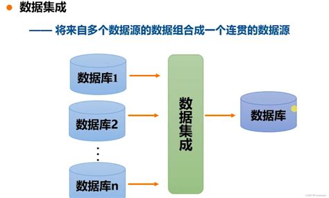 数据挖掘之数据预处理基于规则挖掘 数据预处理 Csdn博客