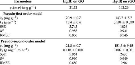 Parameters Of Pseudo First Order And Pseudo Second Order Models Are Download Scientific Diagram