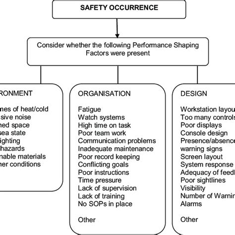 2 Performance Shaping Factors In Safety Management And Accident Download Scientific Diagram