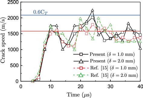 Figure 6 From Dynamic Fracture Analysis Of Functionally Graded Materials Using Ordinary State