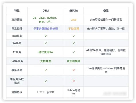 分布式事务框架 Dtm 对比 Seatadtm Seata Csdn博客