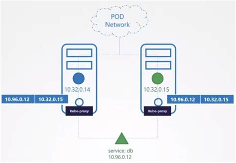 Navendu Kumar On Linkedin Letstalk Kubeproxy Kubernetes K8s