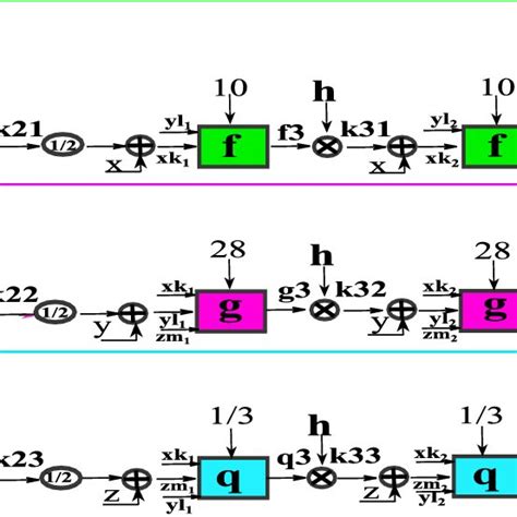 Proposed Rtl Architecture Of The Unified Chaotic System Download Scientific Diagram