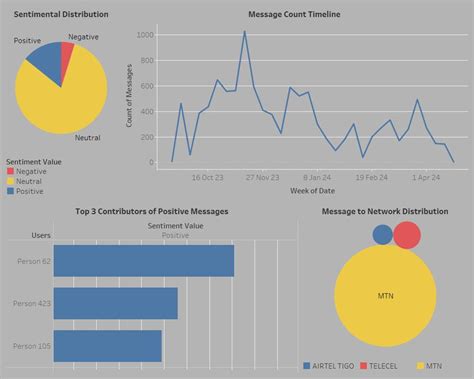 Datascience Whatsapp Sentimentanalysis Datavisualization Tableau
