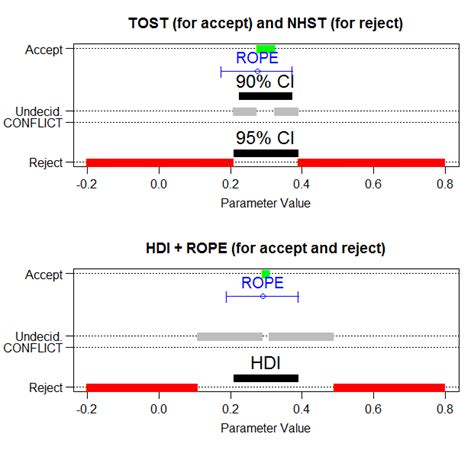 Doing Bayesian Data Analysis Equivalence Testing Two One Sided Test