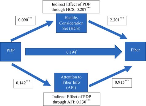 Multiple Mediation Analysis Of The Direct Effect And Indirect Effects