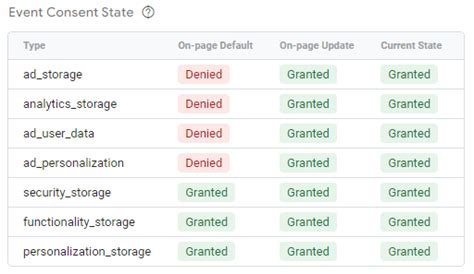 Consent Mode V2 Signals