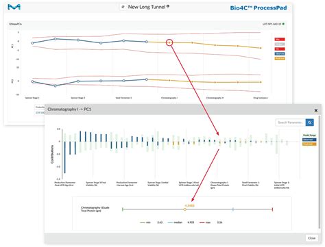 Improving Bioprocess Monitoring And Control With Multivariate Data Analysis