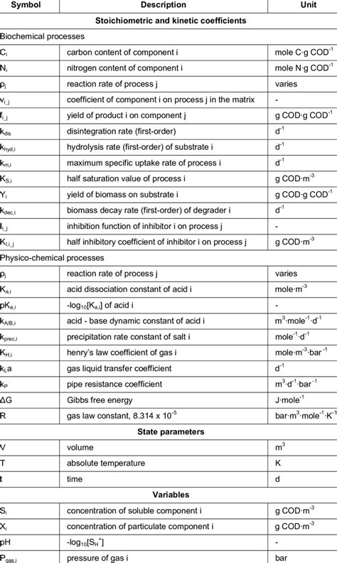 Parameters And Variables Download Table