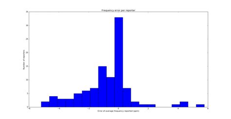 Frequency Distribution Of Wspr Reports Daniel Estévez