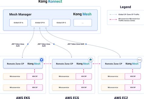 Announcing The Kong Konnect Mesh Eks Blueprint Add On Kong Inc