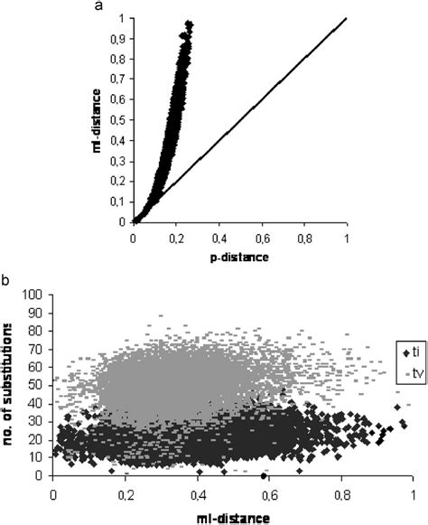 A The Maximum Likelihood ML Distances Plotted Against The