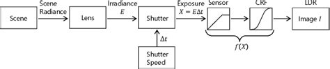 Figure 1 From Deep Inverse Tone Mapping Using Ldr Based Learning For