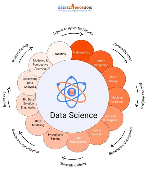 Data Science Dojo On Linkedin Datascience Bootcamp