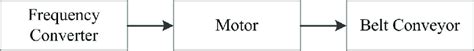 Block Diagram Of A Conveyor System 2d Cad Drawing Dwg File S