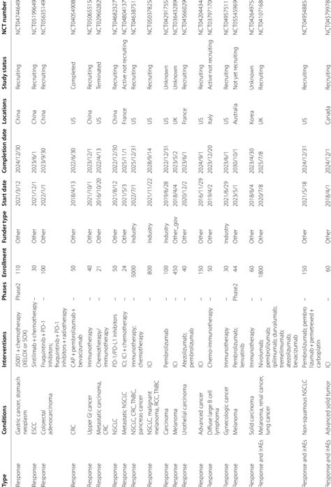 Clinical Trials Of Gut Microbiome As Biomarker Of Immunotherapy Download Scientific Diagram