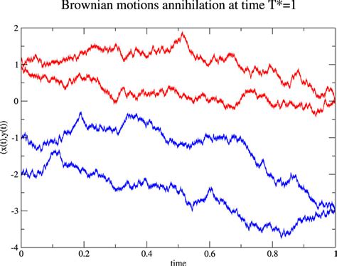 A Sample Of Diffusions For The Drift Given By Equation 99 Each Color Download Scientific
