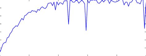 Elbo Versus Training Step Of The Monte Carlo Em Algorithm Download
