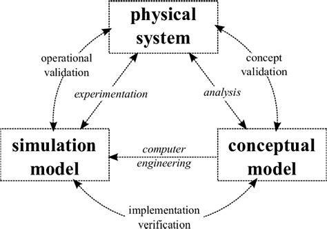 6 Schematic Illustration Verification And Validation Approach 69