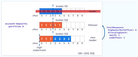 Kafka Partitions Vs Replication Factor At Rebecca Patrick Blog