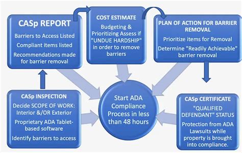 Arcor Inc Casp Inspections