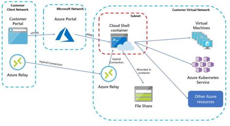 Connect Azure Cloud Shell To Virtual Network Vnet Thomas Maurer