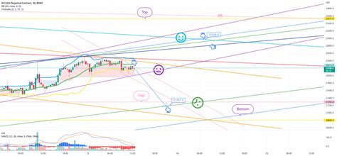 Btcusd Chart Analysis September 13 For Bybitbtcusd By Bitcoinguide